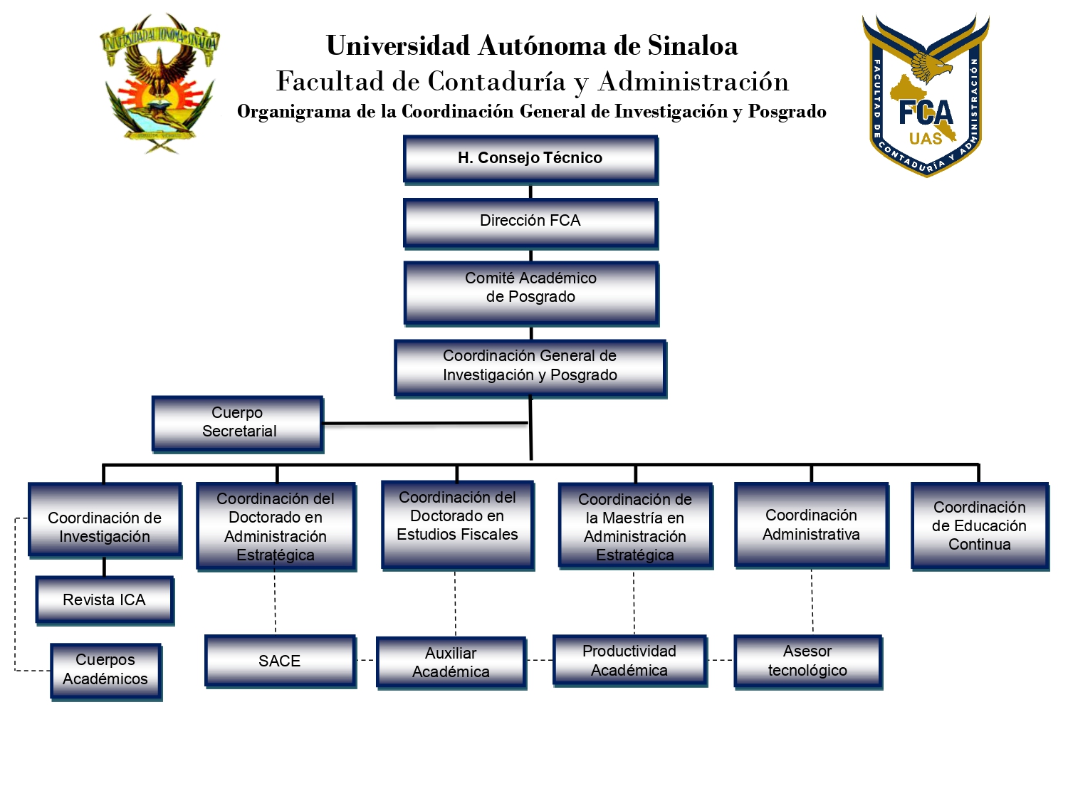 Organigrama – POSGRADO FCA